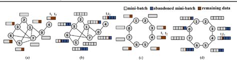 figure 1 from accelerating parallel stochastic gradient descent via non blocking mini batches