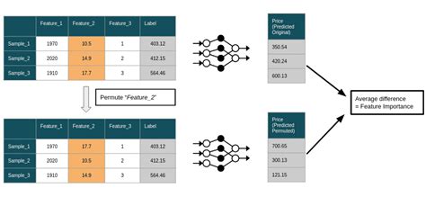 Permutation Importance Traffine I O