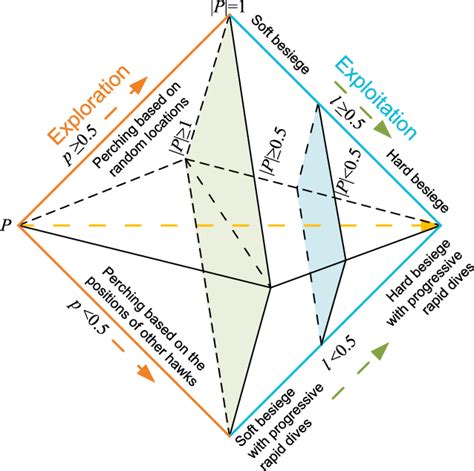 harris hawk optimization algorithm strategy download scientific diagram