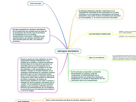 ENFOQUE SISTEMICO Mind Map