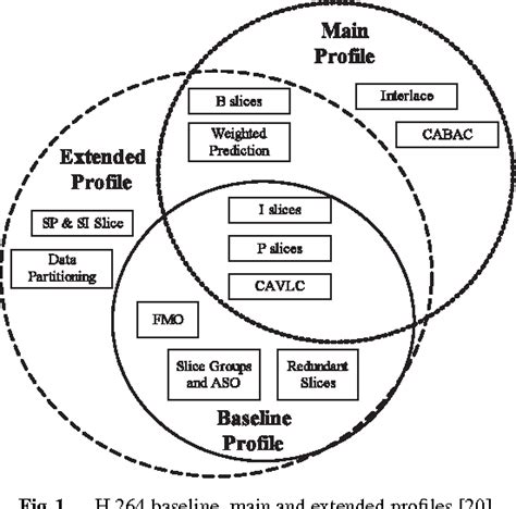 figure 1 from an unequal secure encryption scheme for h 264 avc video compression standard