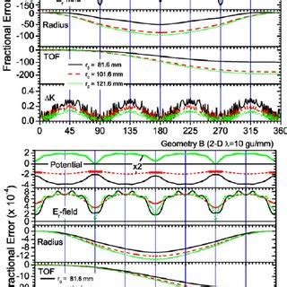 Color On Line Cross Sectional View Of The Spherical Capacitor The