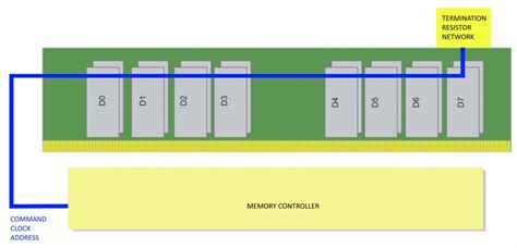 Nine Dot Connects Ddr Ddr Lpddr Design And Layout Services Nine