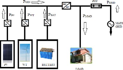 figure 1 from fuzzy logic based energy management system design for ac microgrid semantic scholar