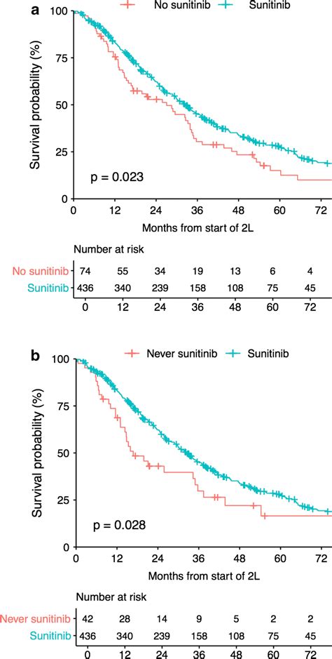 survival in advanced gist has improved over time and correlates with increased access to post
