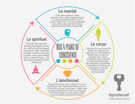 Les 4 corps Santé globale Coaching Corporel