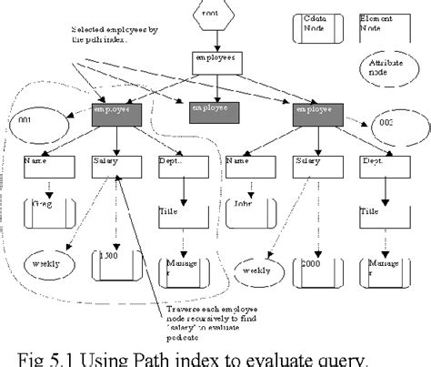 figure 5 1 from designing an xml database engine api and performance semantic scholar