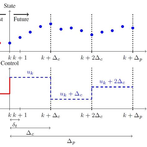 representation of the nonlinear model predictive control framework download scientific diagram