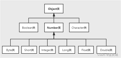 java｜面向对象（中） 包装类 java中的包装类 csdn博客