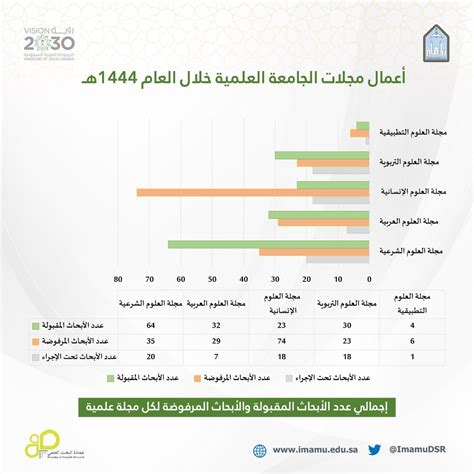 جامعة الإمام محمد بن سعود الإسلامية on Twitter RT ImamuDSR عمادة