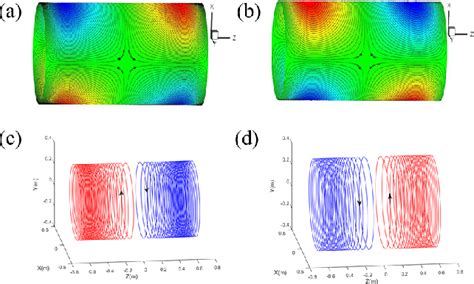 figure 1 from gradient coils design with regularization method for superconducting magnetic
