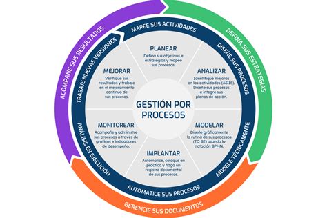 Gestión por Procesos Interact Solutions