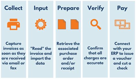 Paperless Invoice Processing Automated Matching Electronic Approval