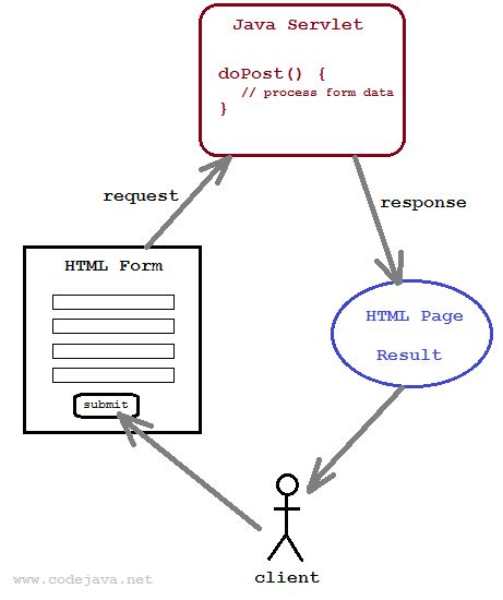 how to handle html form data with java servlet