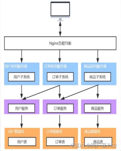 微服务架构 概述 java 分布式微服务架构请求流程 csdn博客