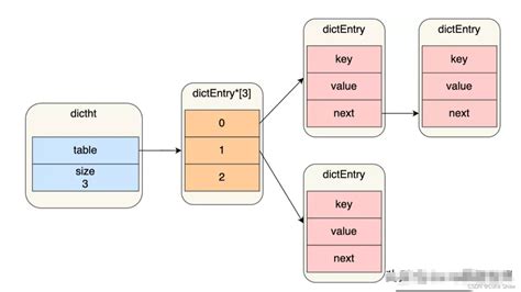 深度理解：redis hash（散列表）实现原理 redis散列表存储 csdn博客