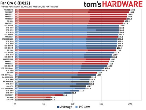 Gpu Benchmarks And Hierarchy Graphics Cards