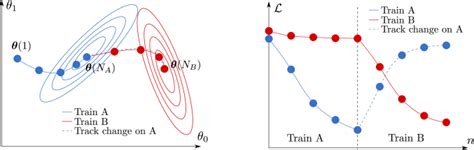 localizing catastrophic forgetting in neural networks deepai