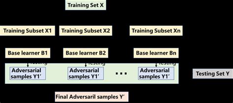 the ensemble model based on bagging in elaa download scientific diagram