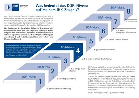 PDF Was Bedeutet Das DQR Niveau Auf Meinem IHK Zeugnis DQR 8 Z