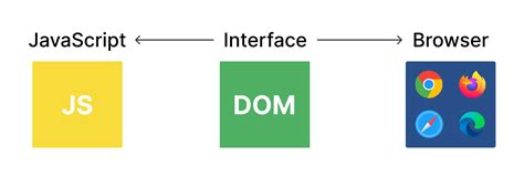 Introduction to DOM Quick博客