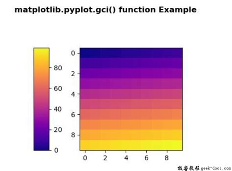 matplotlib pyplot gci 函数 极客教程