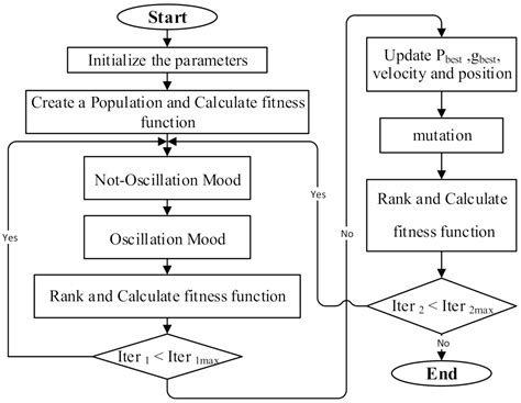 sustainability free full text environmental economic dispatch using a new hybridizing