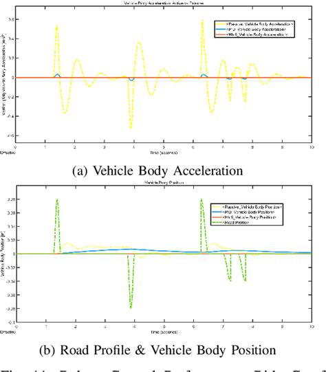 figure 1 from robust control of active suspension system using matlab simulink semantic scholar