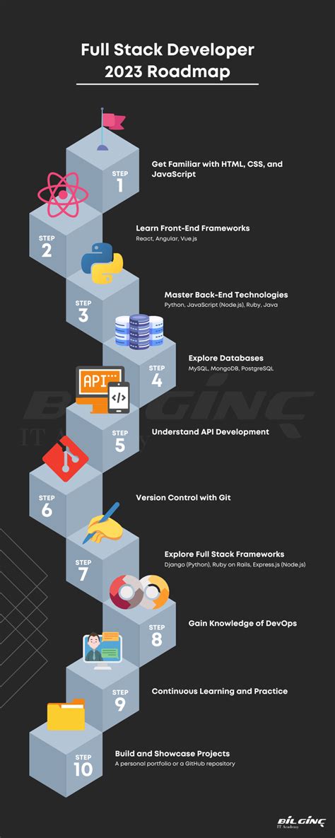 What Is A Full Stack Developer Bilgin It Academy