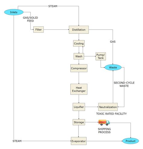 Block Flow Diagram Chemical Engineering
