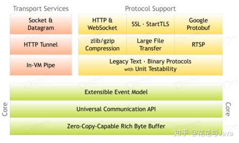 「netty系列」带你深入刨析netty运用io模型和reactor模型 知乎