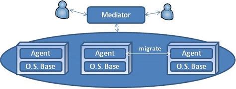 agent based middleware schema download scientific diagram