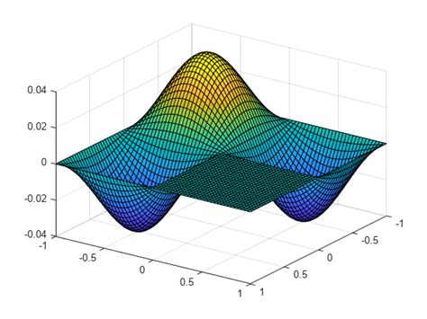 eigenvalues of the laplace operator matlab and simulink example