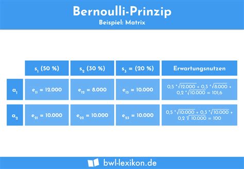 bernoulli prinzip definition erklärung and beispiele Übungsfragen