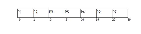 preemptive priority scheduling program in c with gantt chart chart examples