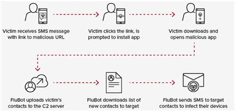 analysis of flubot malware on android os dzone