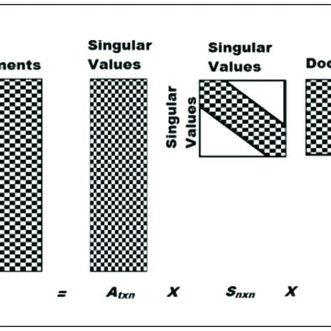 singular value decomposition of matrix [2] download scientific diagram