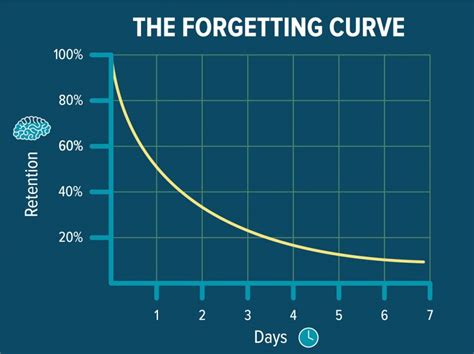 flattening the forgetting curve for learners and reducing information load insights