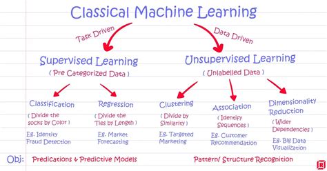 Supervised Machine Learning Key Differences Insights