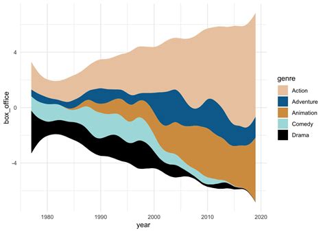 Exploring Other Ggplot2 Geoms R Bloggers