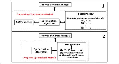 1 conventional optimization method constraints are handled as download scientific diagram