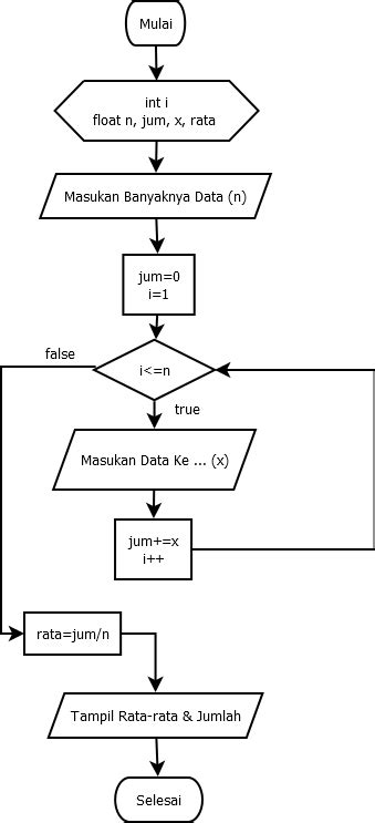 contoh program java menghitung nilai rata rata kelas programmer