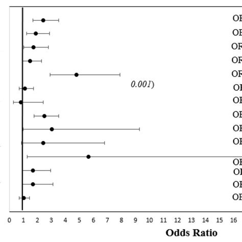 Forest Plot For Odds Ratio With Confidence Intervalsunivariate