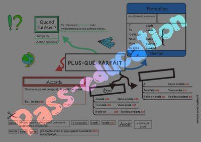 Le Plus Que Parfait Cm1 Cm2 Co Construire Une Carte Mentale Par