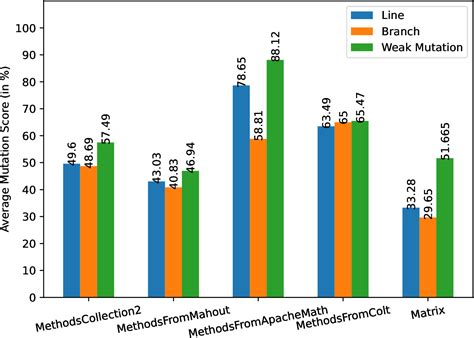 figure 3 from a test suite minimization technique for testing numerical programs semantic scholar