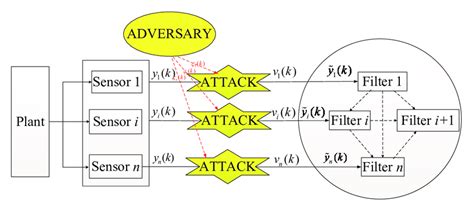distributed filtering network with deception attacks download scientific diagram