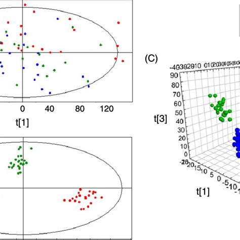 the results of multivariate statistical analysis in pca score plot a download scientific
