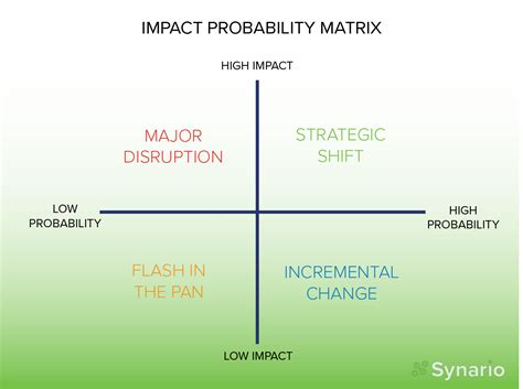 The Scenario Planning Template Synario