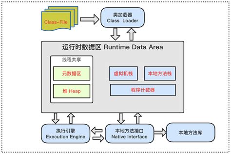 jvm特点，基础结构与执行周期 阿里云开发者社区