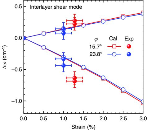 Splitting Of Interlayer Shear Mode Under Uniaxial Strain Shifts Of